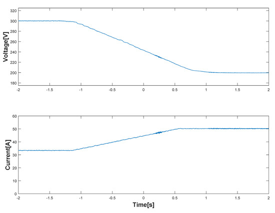 Design and Experimental Validation of Power Electric Vehicle Emulator ...