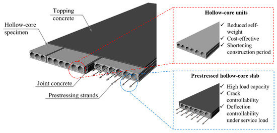 Experimental and Numerical Investigations on Fire-Resistance ...