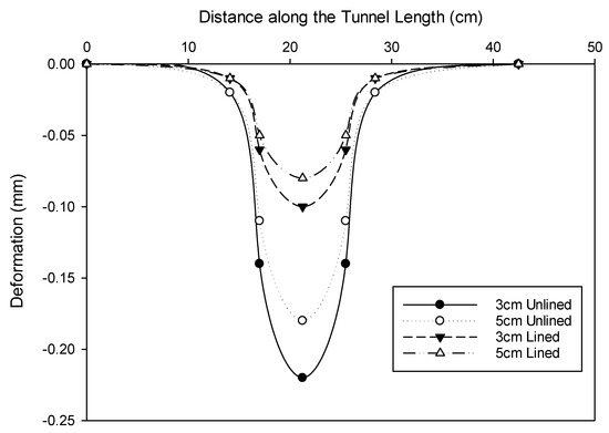 Physical Investigation of Deformation Behaviour of Single and Twin ...