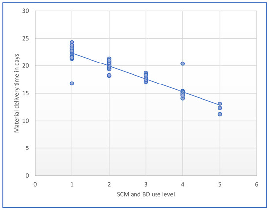 Supply Chain Management and Big Data Concept Effects on Economic ...