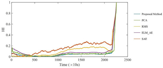 RUL Prediction of Rolling Bearings Based on a DCAE and CNN