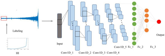 RUL Prediction of Rolling Bearings Based on a DCAE and CNN