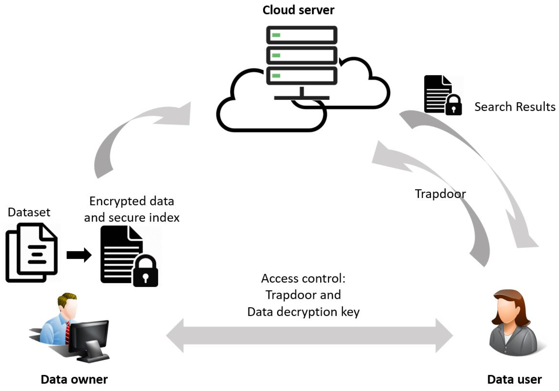 Concisely Indexed Multi-Keyword Rank Search on Encrypted Cloud Documents