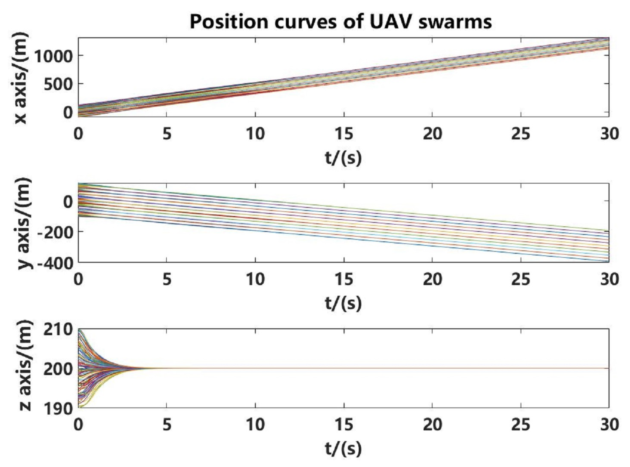 Simulation and Analysis of Grid Formation Method for UAV Clusters Based ...