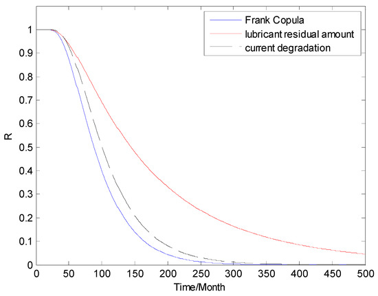 Applied Sciences | Free Full-Text | Reliability Modeling and Analysis of Multi-Degradation of ...