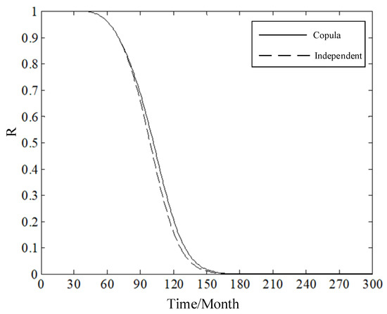 Applied Sciences | Free Full-Text | Reliability Modeling and Analysis of Multi-Degradation of ...
