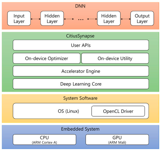 Applied Sciences | Free Full-Text | CitiusSynapse: A Deep Learning ...