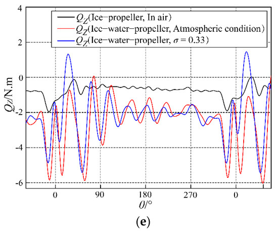 Experimental Study on the Influence of Water and Cavitation on ...