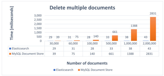 An Analysis of the Performance and Configuration Features of MySQL ...