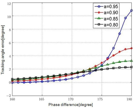 Numerical Integration-Based Performance Analysis of Cross-Eye Jamming ...