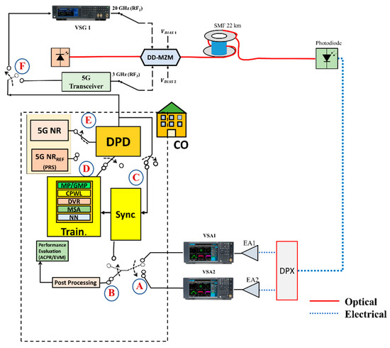 Experimental Demonstration and Performance Enhancement of 5G NR ...