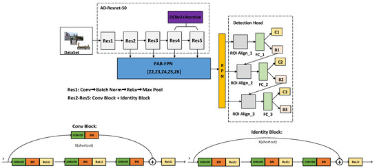 Object Detection in Autonomous Driving Scenarios Based on an Improved ...
