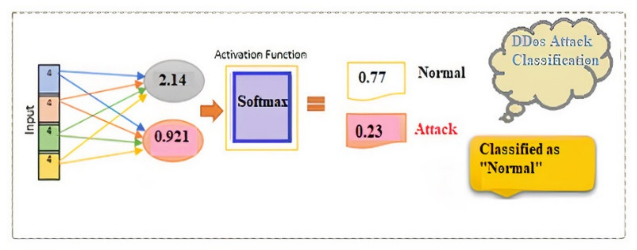 Applied Sciences Free Full Text Efficient Detection Of Ddos Attacks Using A Hybrid Deep