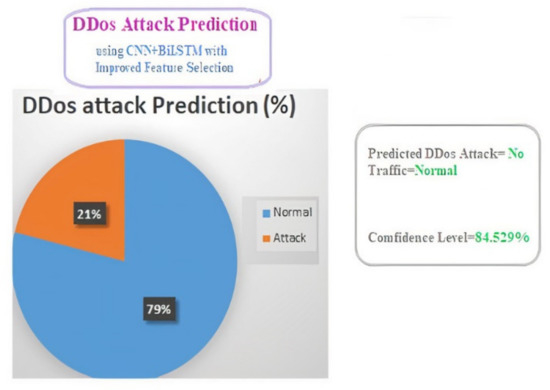 Applied Sciences Free Full Text Efficient Detection Of Ddos Attacks Using A Hybrid Deep