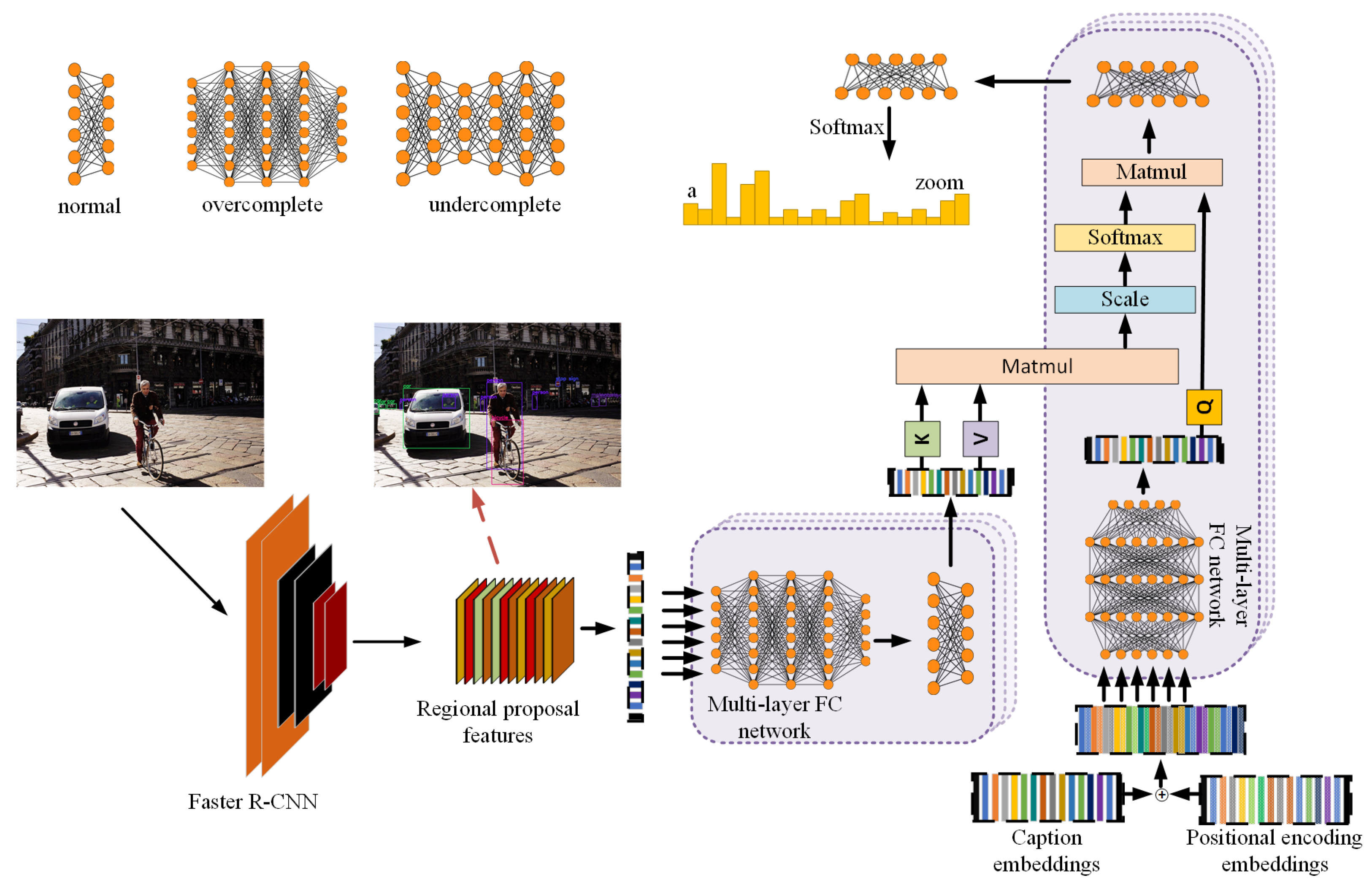 An Analysis of the Use of Feed-Forward Sub-Modules for Transformer ...