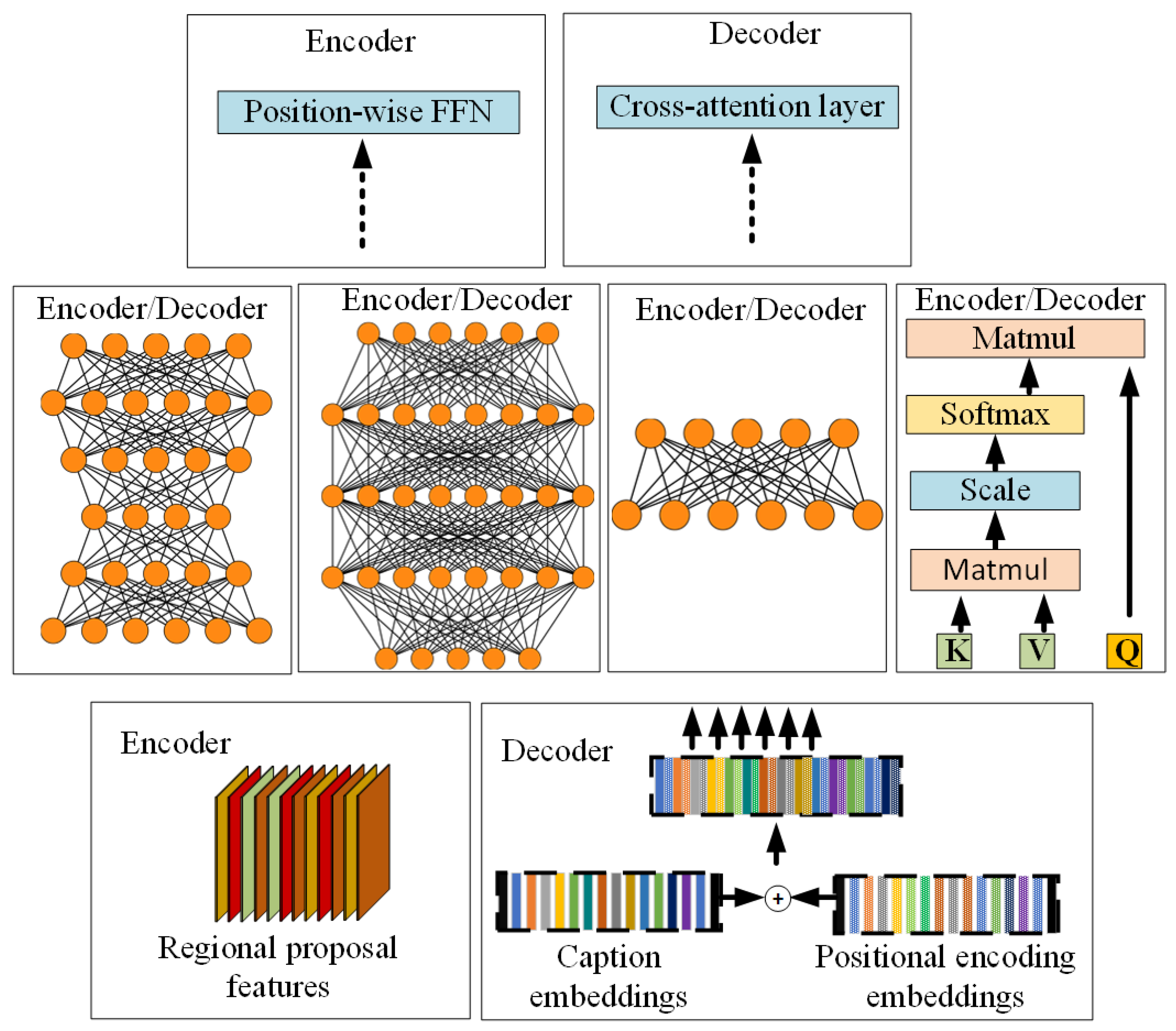 An Analysis of the Use of Feed-Forward Sub-Modules for Transformer-Based Image Captioning Tasks