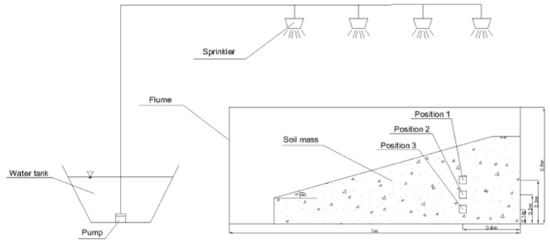 The Effects of Rainfall, Soil Type and Slope on the Processes and ...