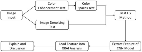 Applied Sciences | Free Full-Text | Integrating Image Quality ...