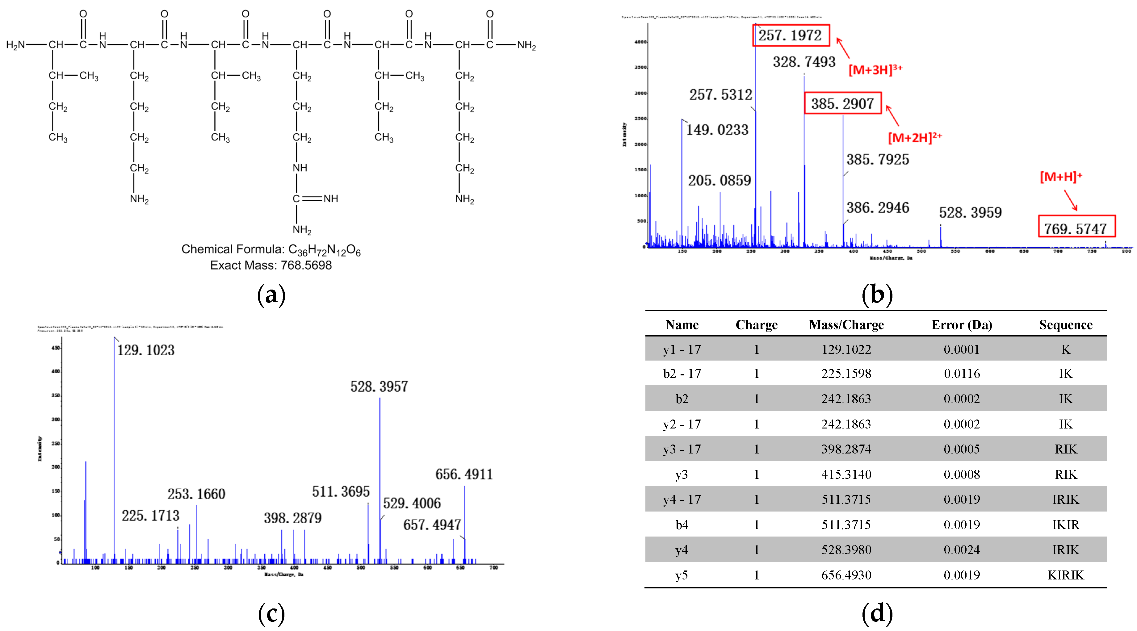 The Metabolic Stability of Antimicrobial Peptides IK8 in Plasma and ...