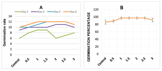 Impact of Biochar Application on Germination Behavior and Early Growth ...