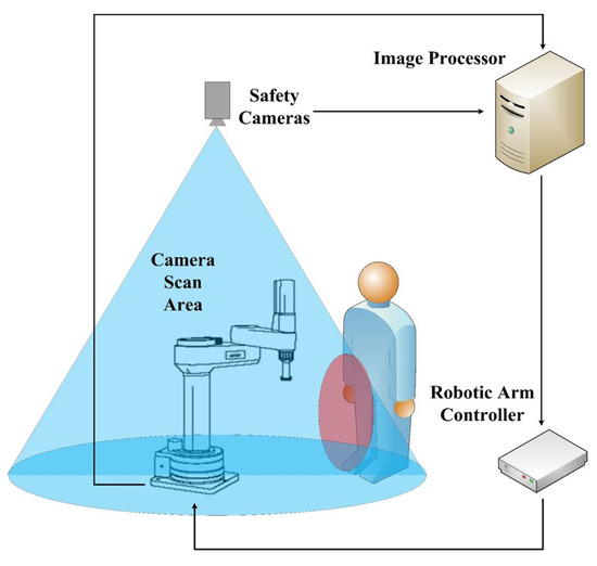 Design and Validation of a Camera-Based Safety System for Fenceless ...