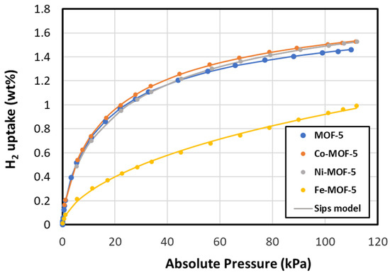 Upgrading the Hydrogen Storage of MOF-5 by Post-Synthetic Exchange with ...