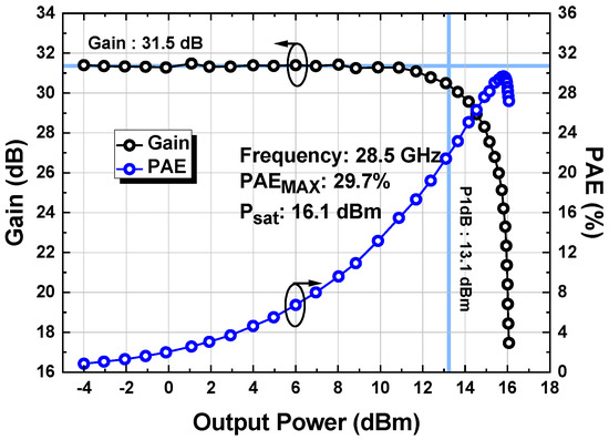 Optimization Technique for High-Gain CMOS Power Amplifier for 5G ...