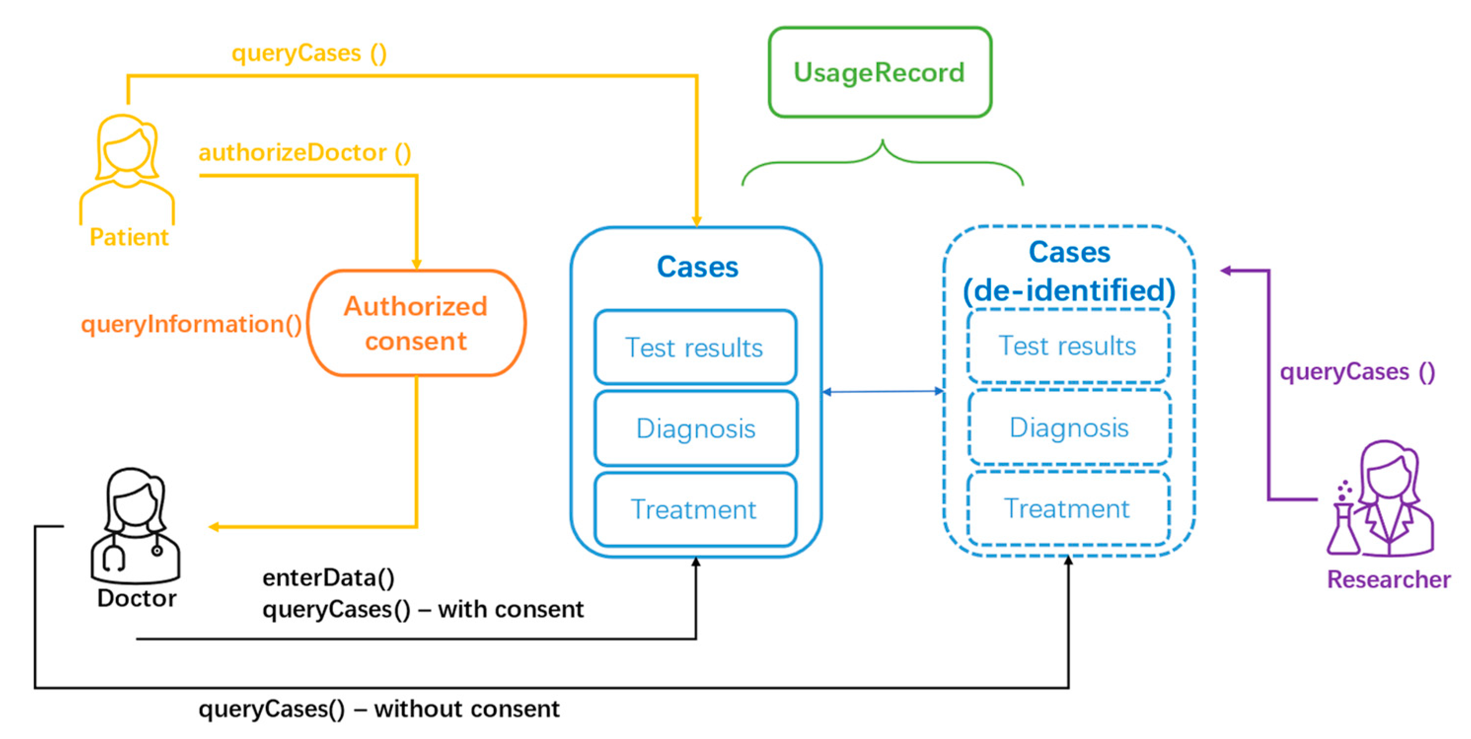 A Hyperledger Fabric-Based System Framework for Healthcare Data Management