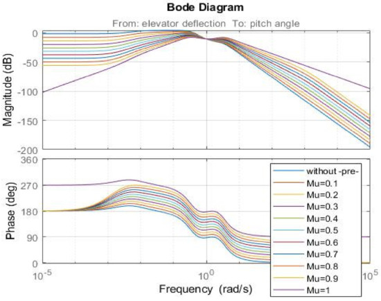 Robust Control for Non-Minimum Phase Systems with Actuator Faults: Application to Aircraft ...
