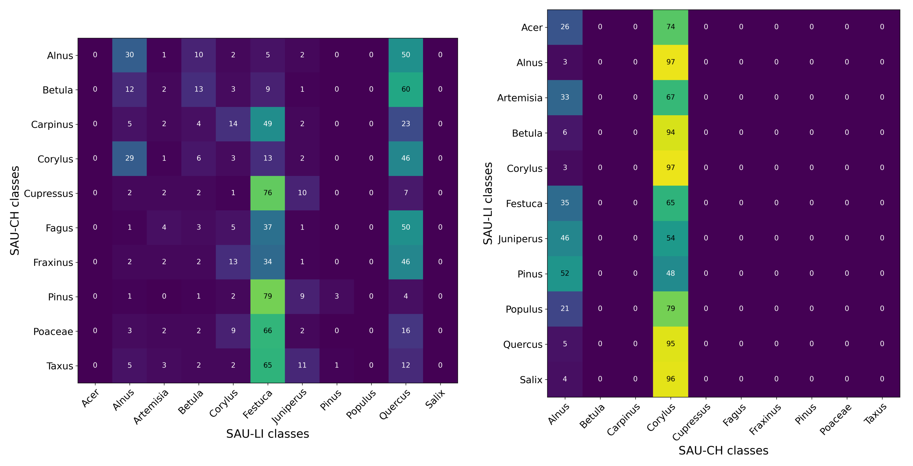 Multi Input Convolutional Neural Networks For Automatic Pollen Classification