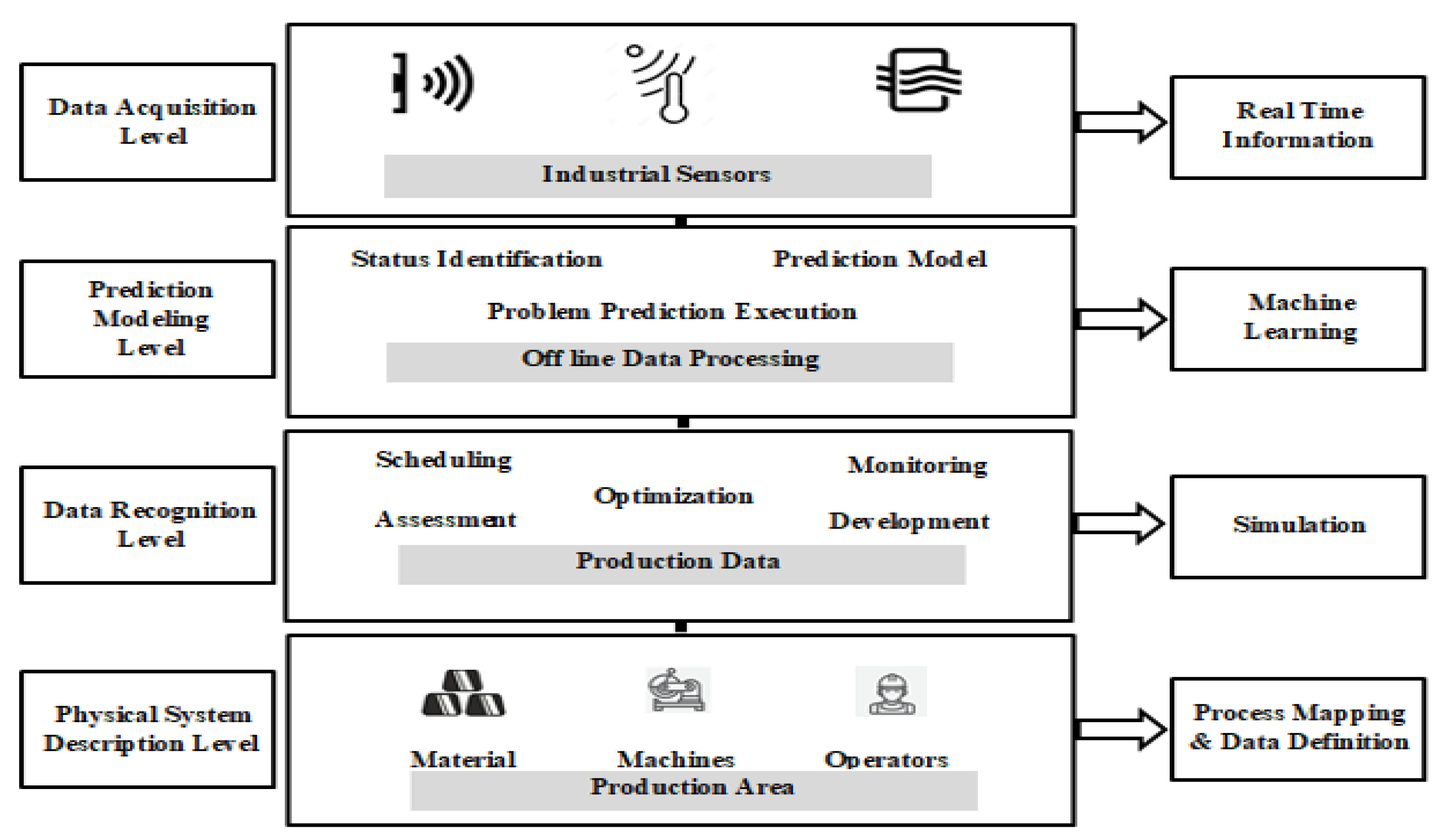 A Machine-Learning-Assisted Simulation Approach for Incorporating ...