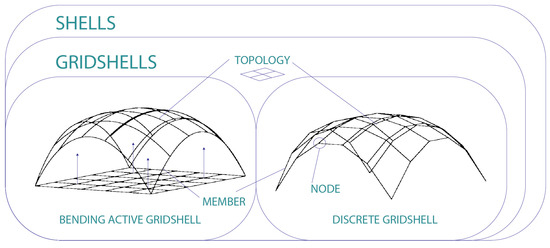 Gridshells in Recent Research—A Systematic Mapping Study