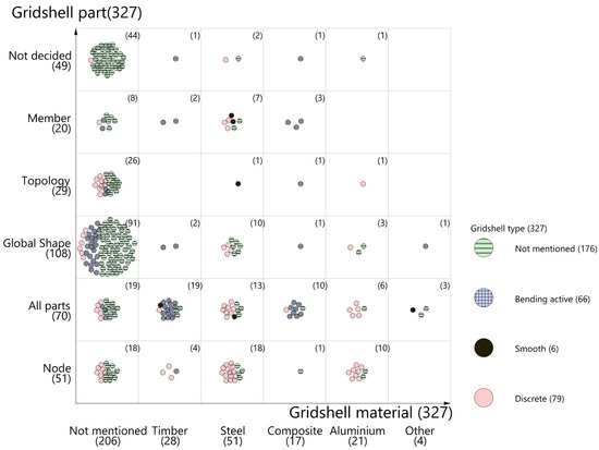 Gridshells in Recent Research—A Systematic Mapping Study