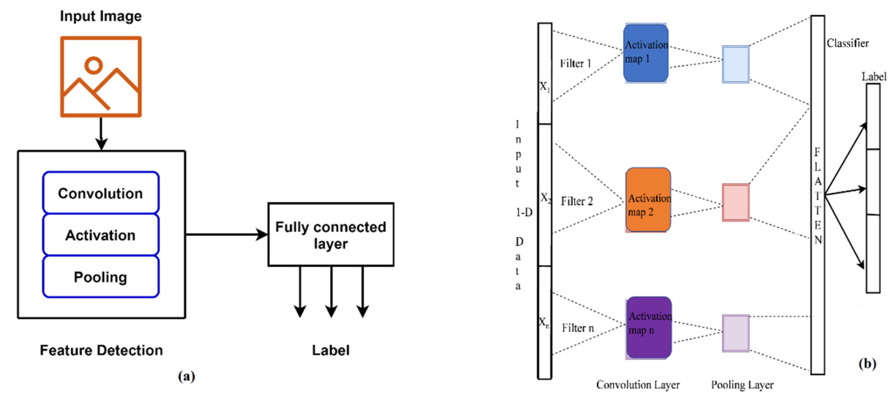 CNN-Based Fault Detection for Smart Manufacturing