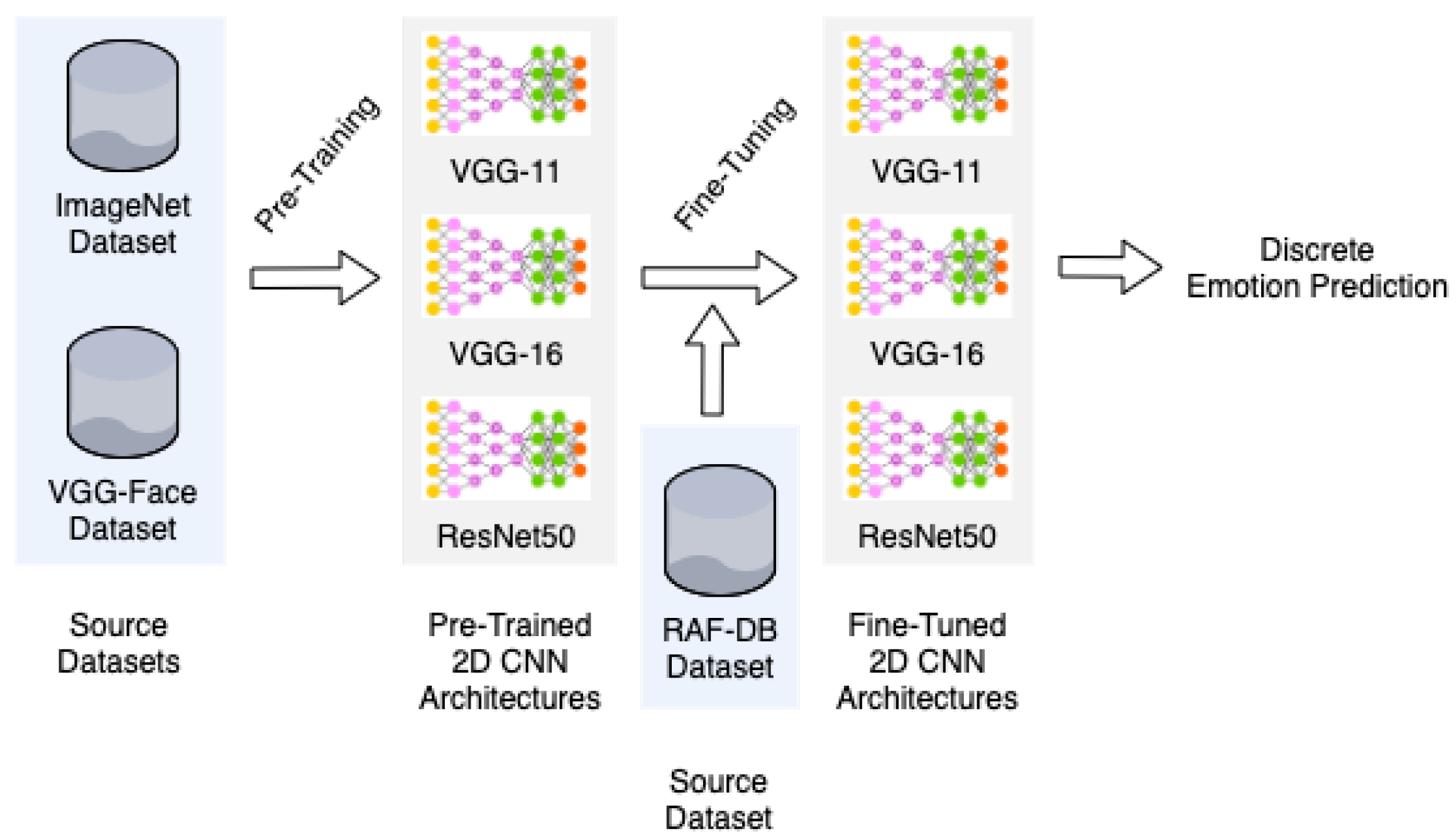 Continuous Emotion Recognition with Spatiotemporal Convolutional Neural Networks