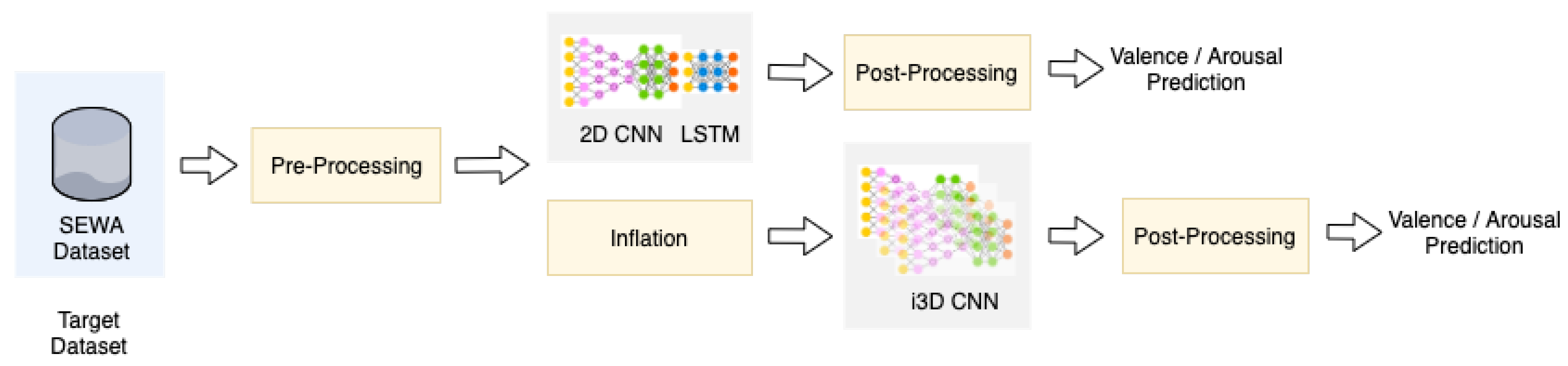Continuous Emotion Recognition with Spatiotemporal Convolutional Neural Networks