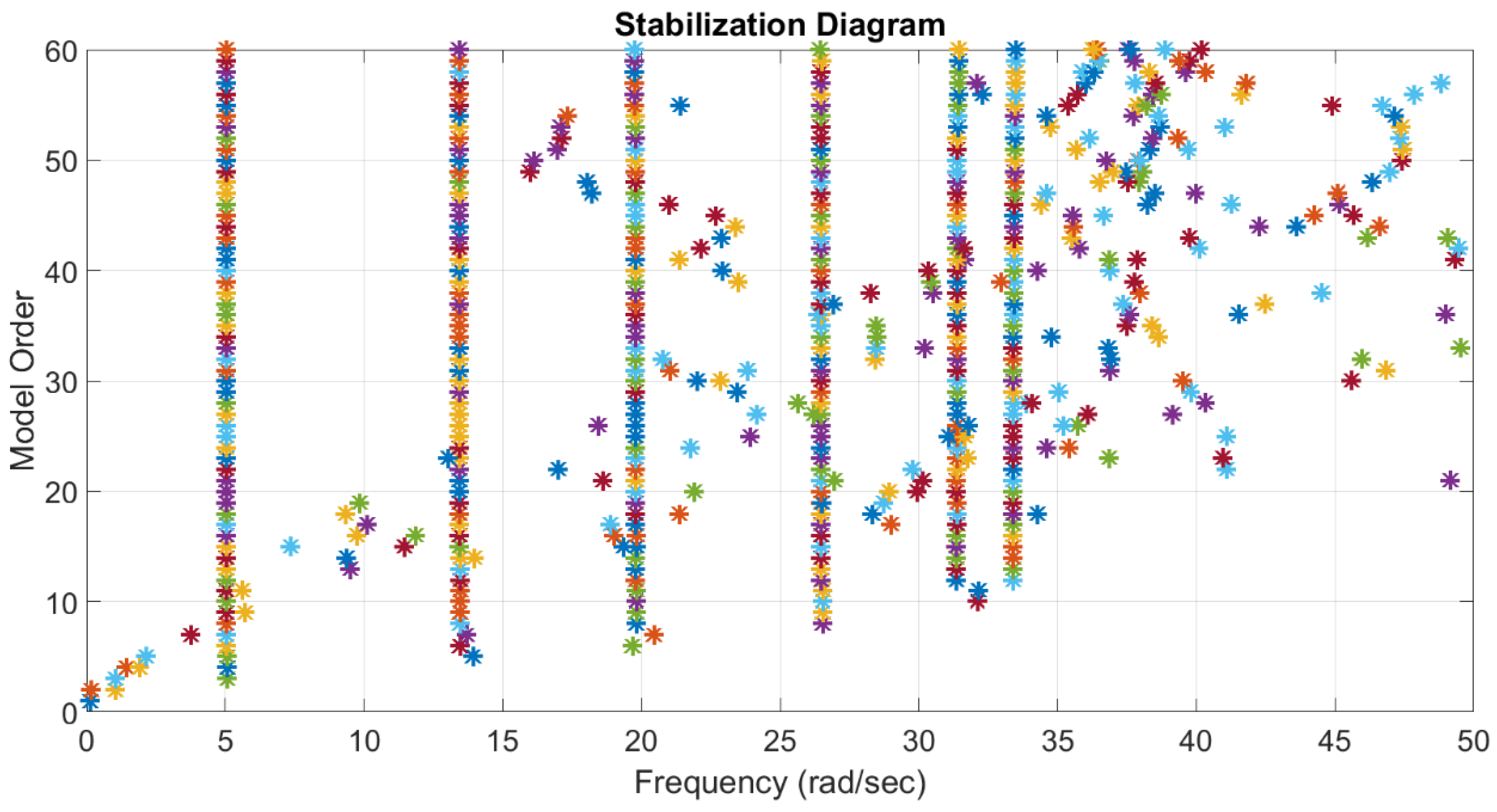 Response Only Parametric Estimation Of Structural Systems Using A Modified Stochastic Subspace