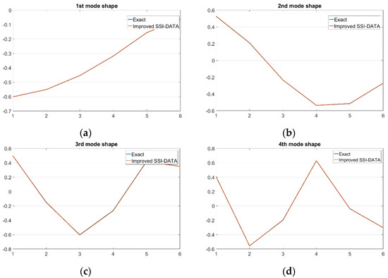 Response Only Parametric Estimation Of Structural Systems Using A Modified Stochastic Subspace