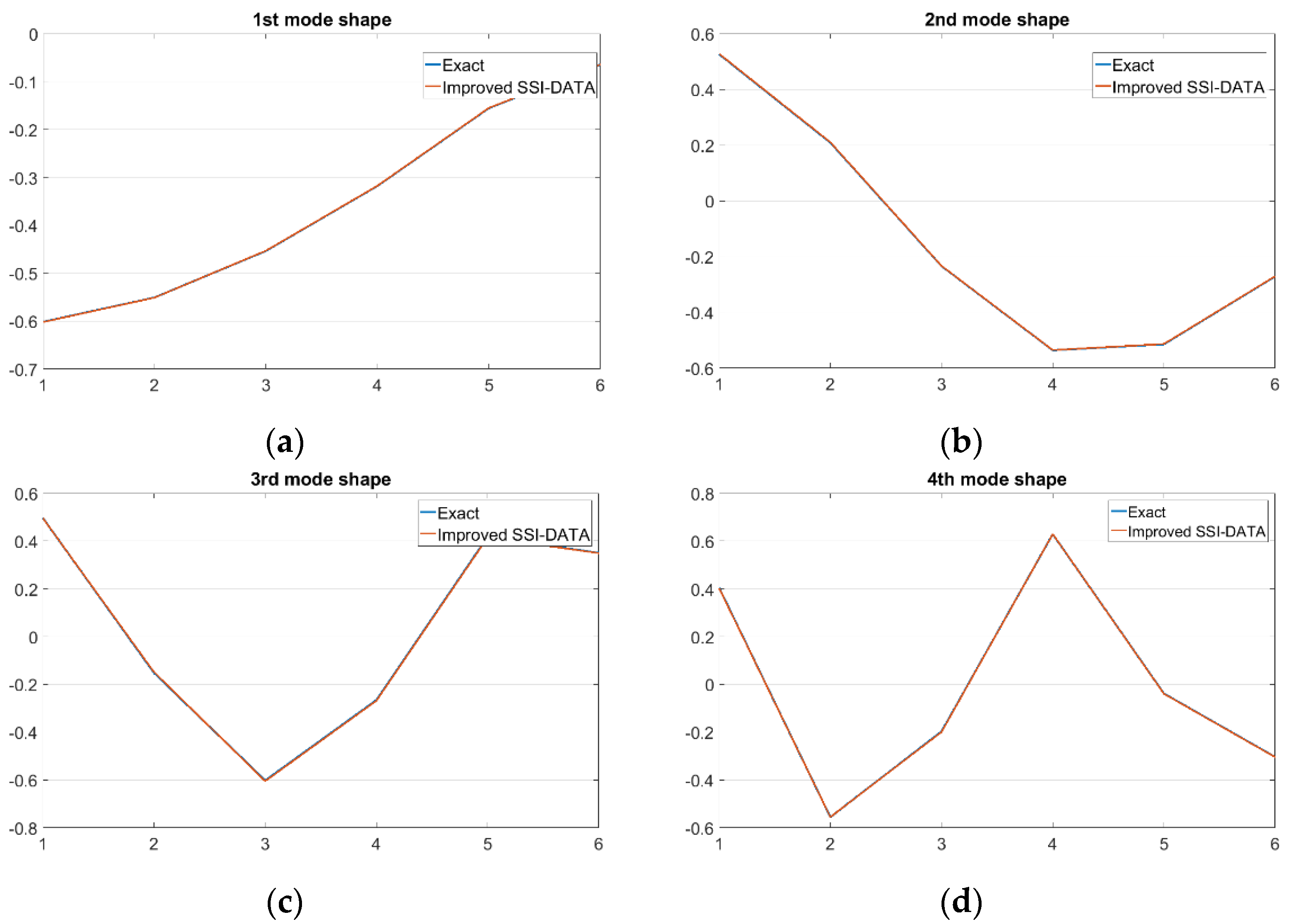 Response-Only Parametric Estimation of Structural Systems Using a Modified Stochastic Subspace ...