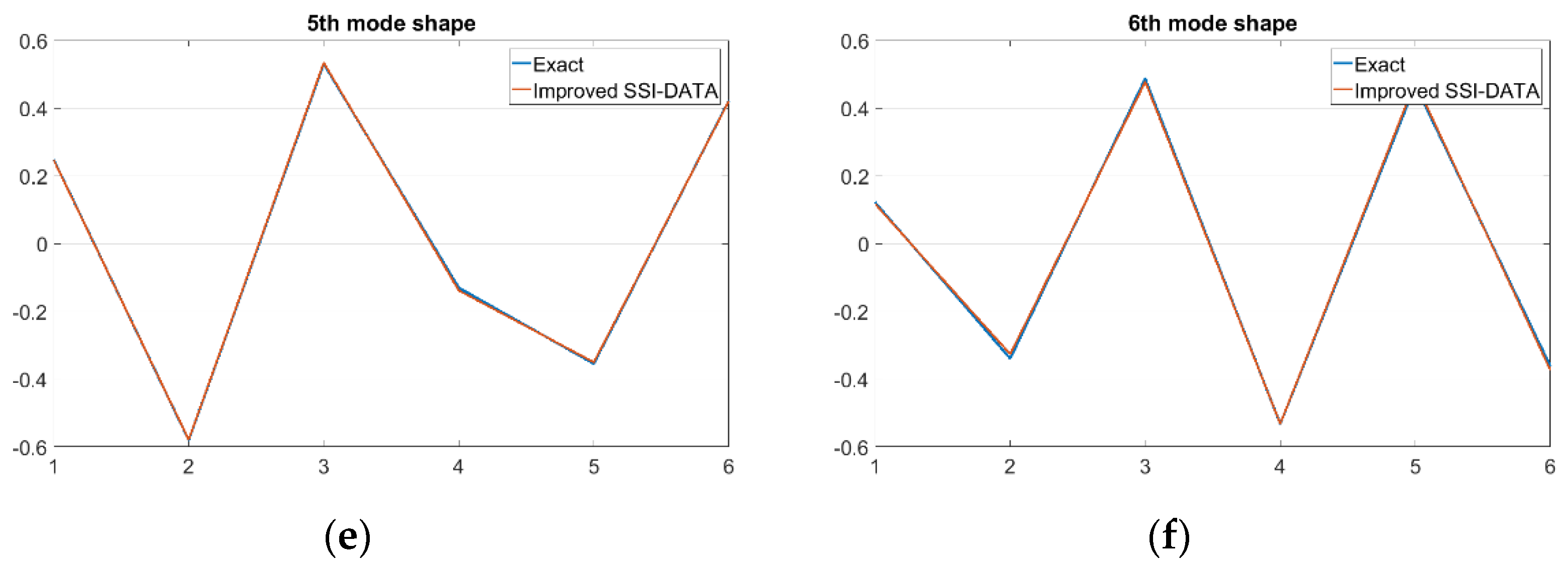 Response Only Parametric Estimation Of Structural Systems Using A Modified Stochastic Subspace