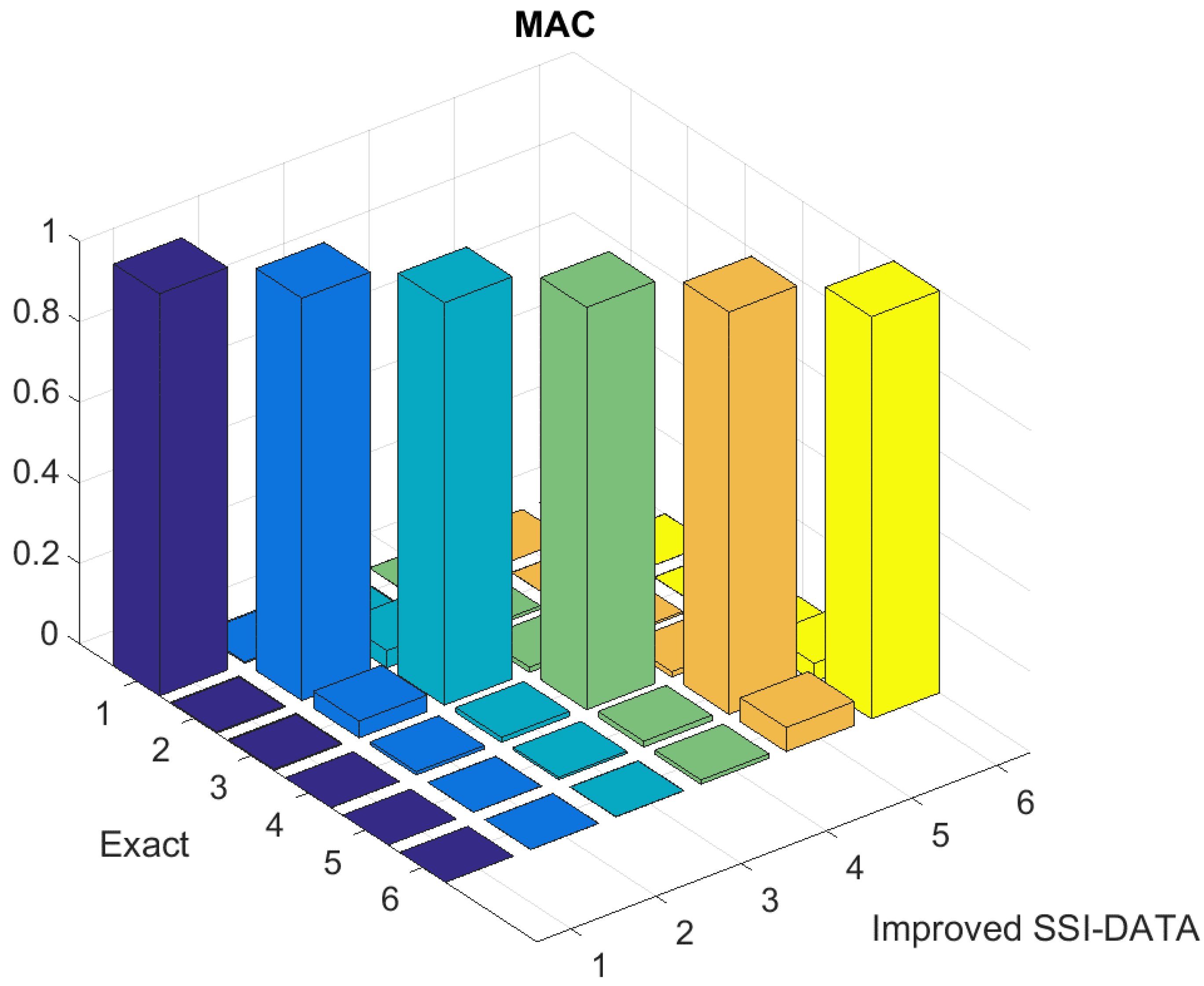 Response Only Parametric Estimation Of Structural Systems Using A Modified Stochastic Subspace
