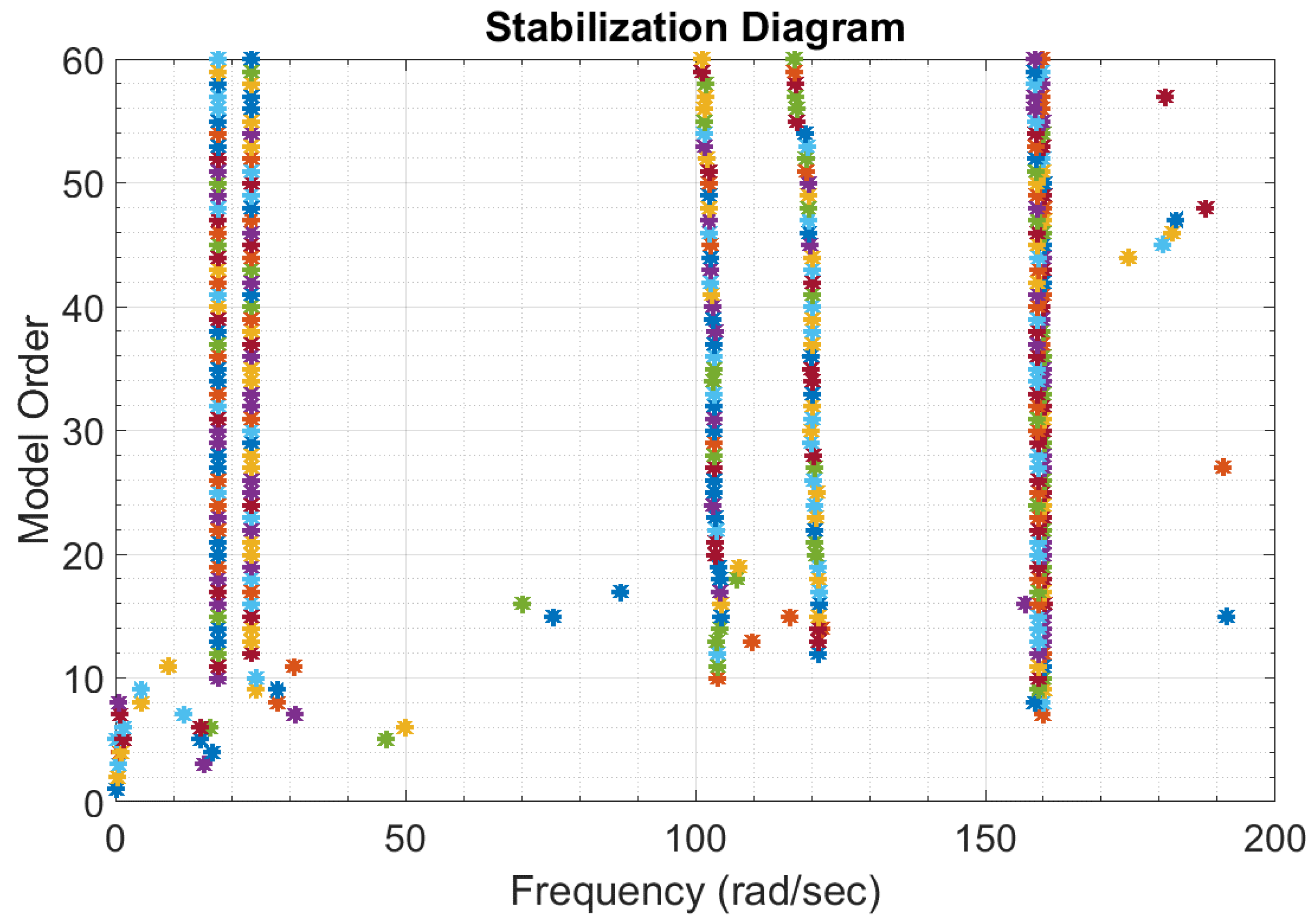 Response Only Parametric Estimation Of Structural Systems Using A Modified Stochastic Subspace