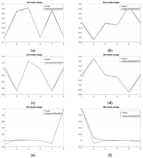 Response Only Parametric Estimation Of Structural Systems Using A Modified Stochastic Subspace