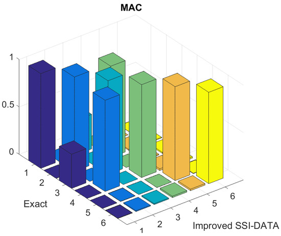 Response Only Parametric Estimation Of Structural Systems Using A Modified Stochastic Subspace