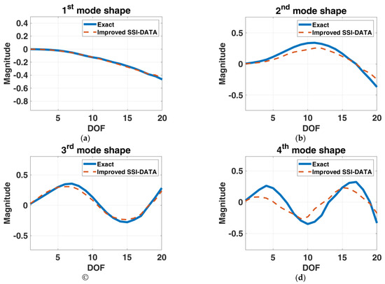 Response Only Parametric Estimation Of Structural Systems Using A Modified Stochastic Subspace