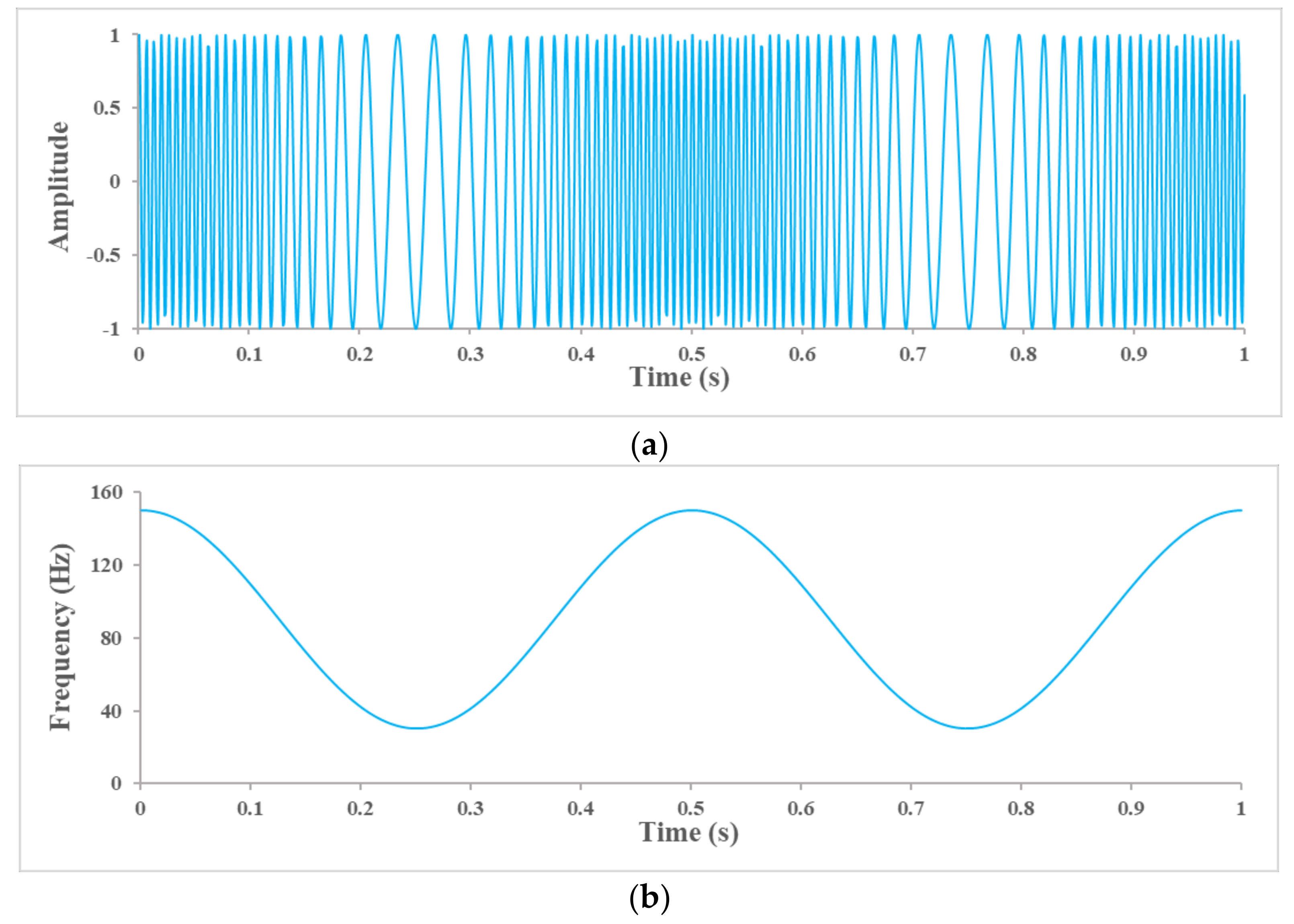 High-Precision and High-Resolution Synchrosqueezing Transform via Time ...