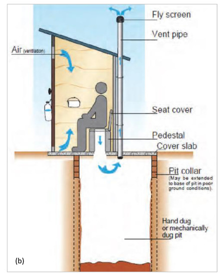 Potential Use of Biochar in Pit Latrines as a Faecal Sludge Management ...