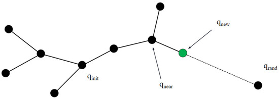 Applied Sciences | Free Full-Text | Fast-RRT: A RRT-Based Optimal Path ...