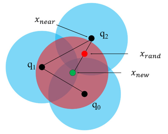 Applied Sciences | Free Full-Text | Fast-RRT: A RRT-Based Optimal Path ...