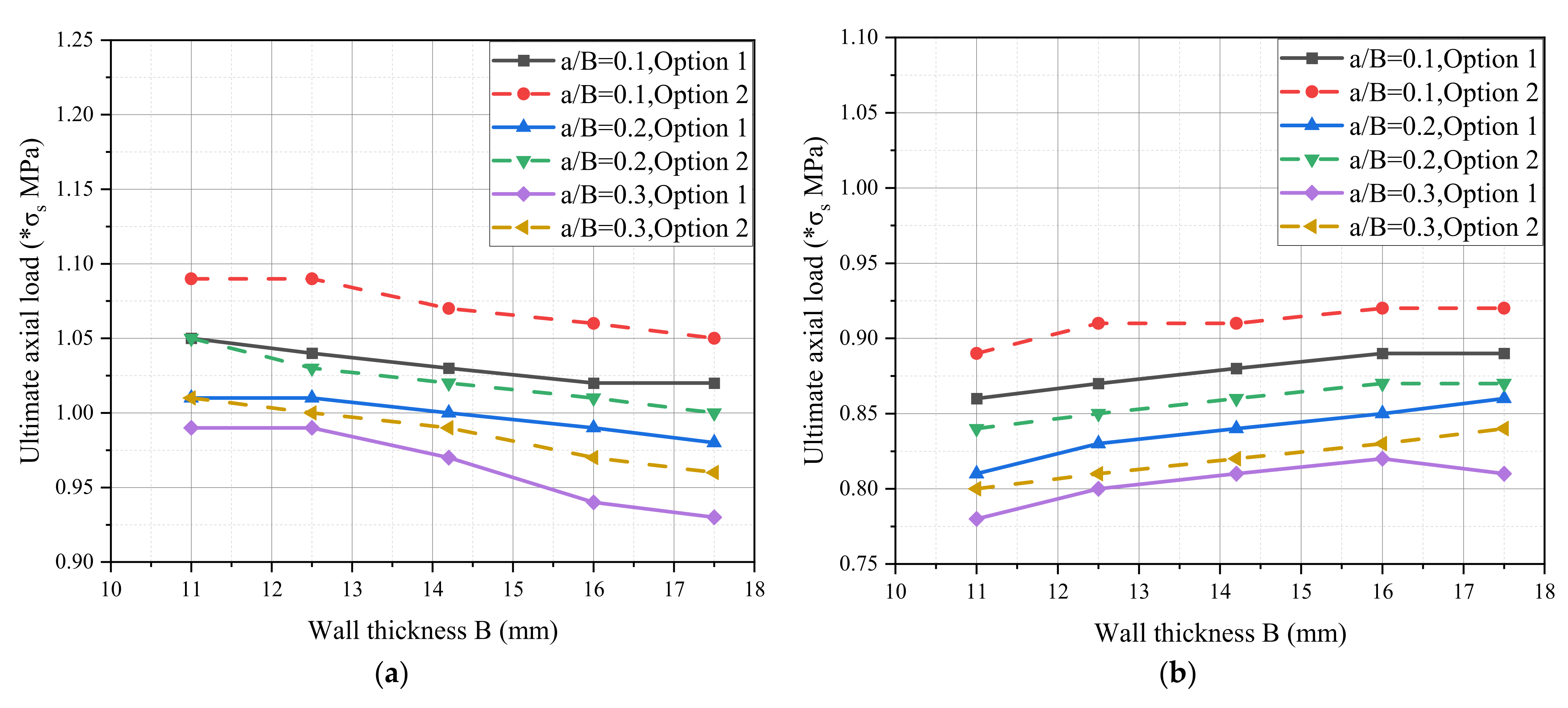 Ultimate Axial Load Prediction Model for X65 Pipeline with Cracked ...